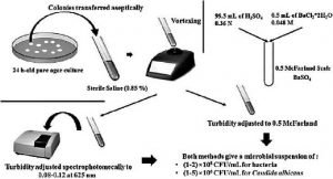 Preparation of McFarland Standard in Laboratory | Microbiology Practicals